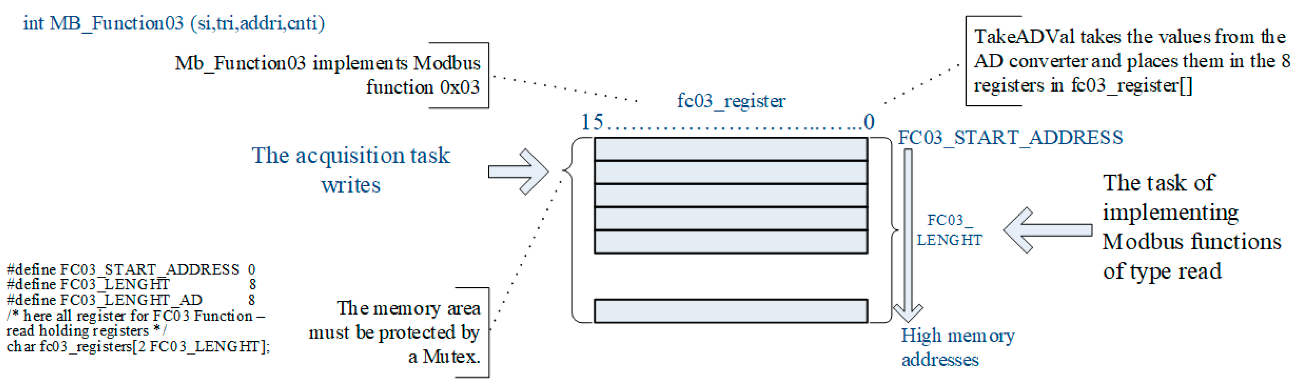 Mathematics | Free Full-Text | Enhancing the Modbus Communication Protocol to Minimize ...