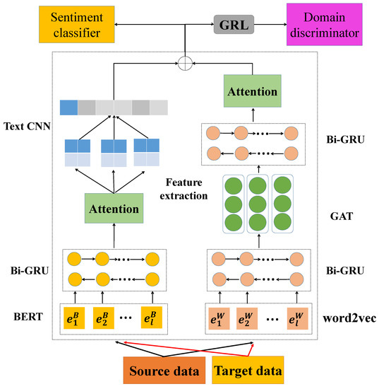 Dual-Word Embedding Model Considering Syntactic Information for Cross-Domain Sentiment ...