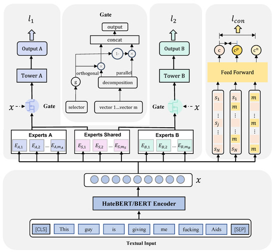 Keyword-Enhanced Multi-Expert Framework for Hate Speech Detection