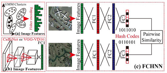 Fully Connected Hashing Neural Networks for Indexing Large-Scale Remote ...