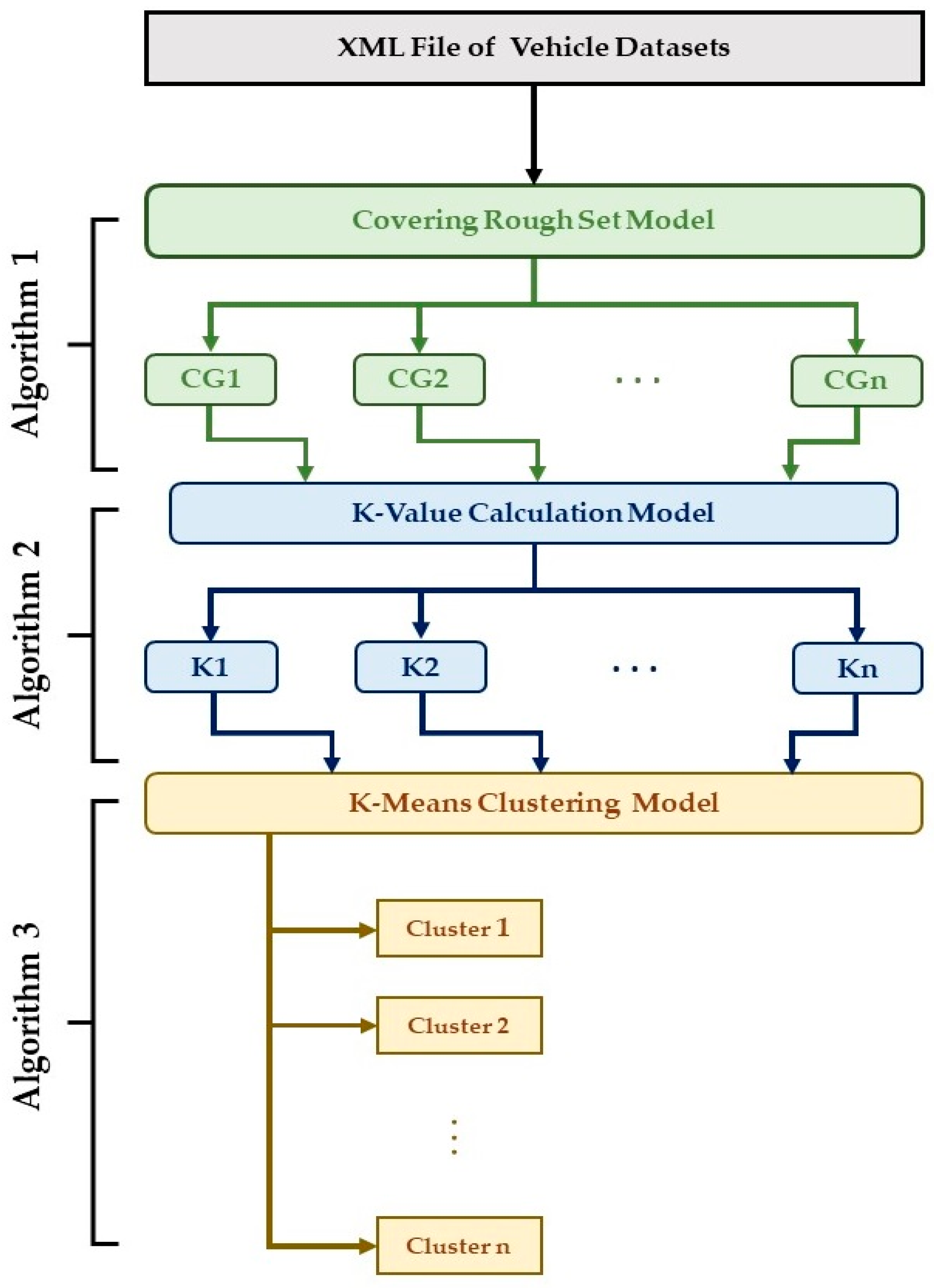 Modeling and Analysis of New Hybrid Clustering Technique for Vehicular ...