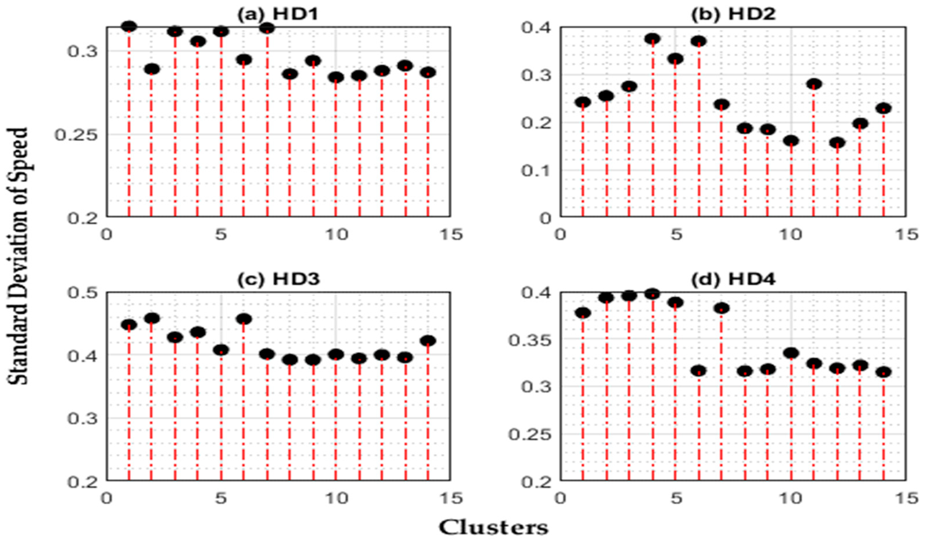 Modeling and Analysis of New Hybrid Clustering Technique for Vehicular Ad Hoc Network