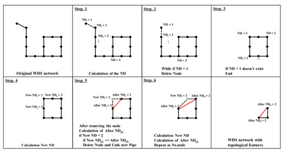 Optimal Design of Water Distribution Systems Considering Topological ...