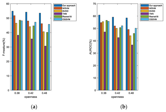 Mathematics | Free Full-Text | Open-Set Recognition Model Based on ...