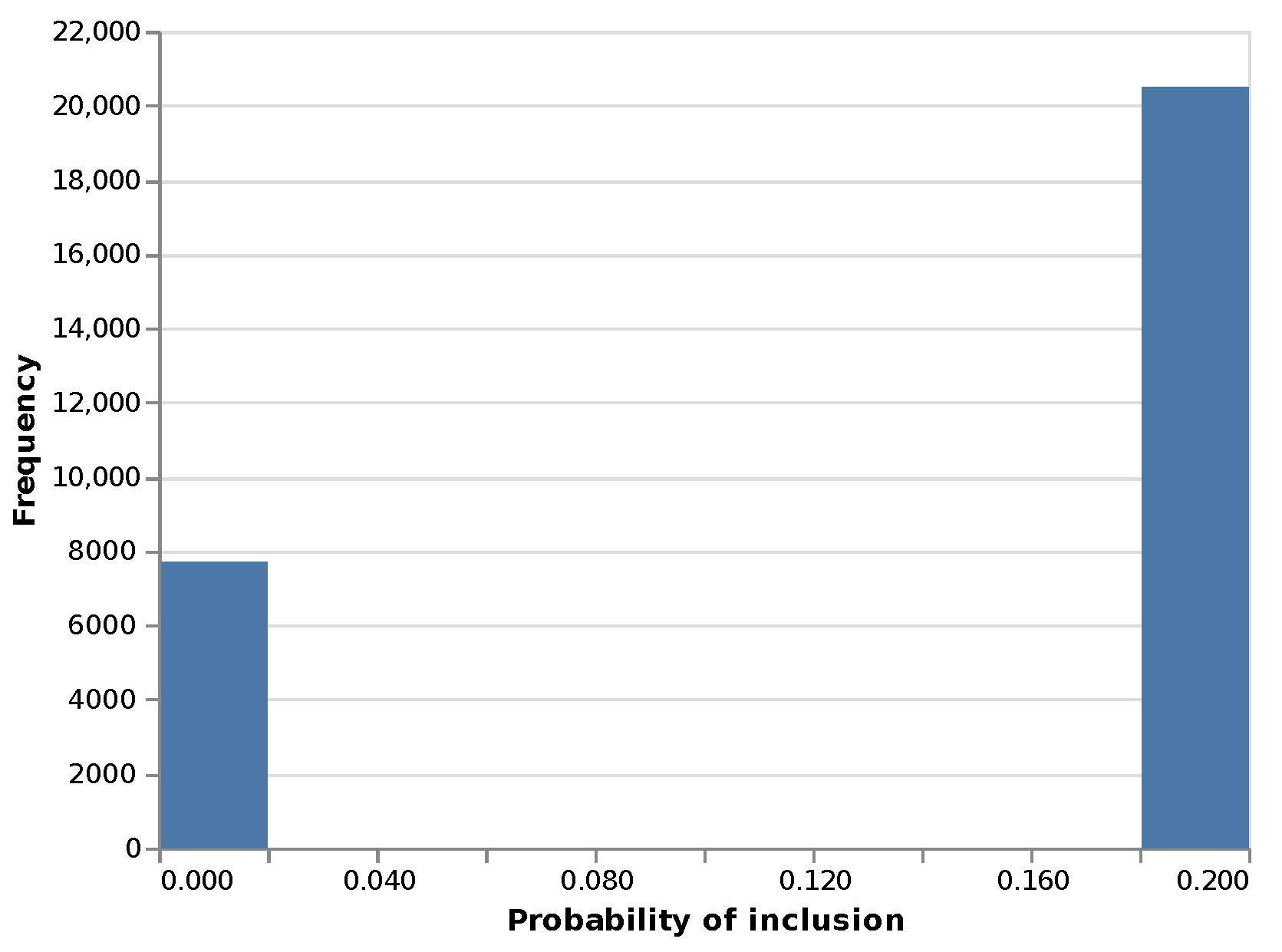 Methods to Counter Self-Selection Bias in Estimations of the ...