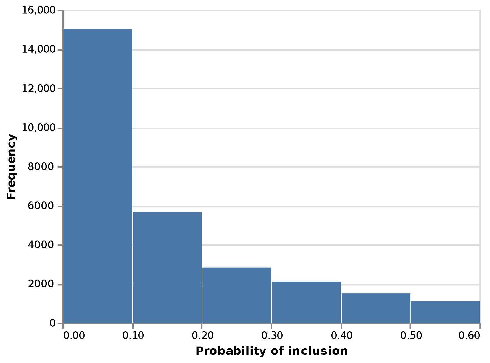 Methods to Counter Self-Selection Bias in Estimations of the ...