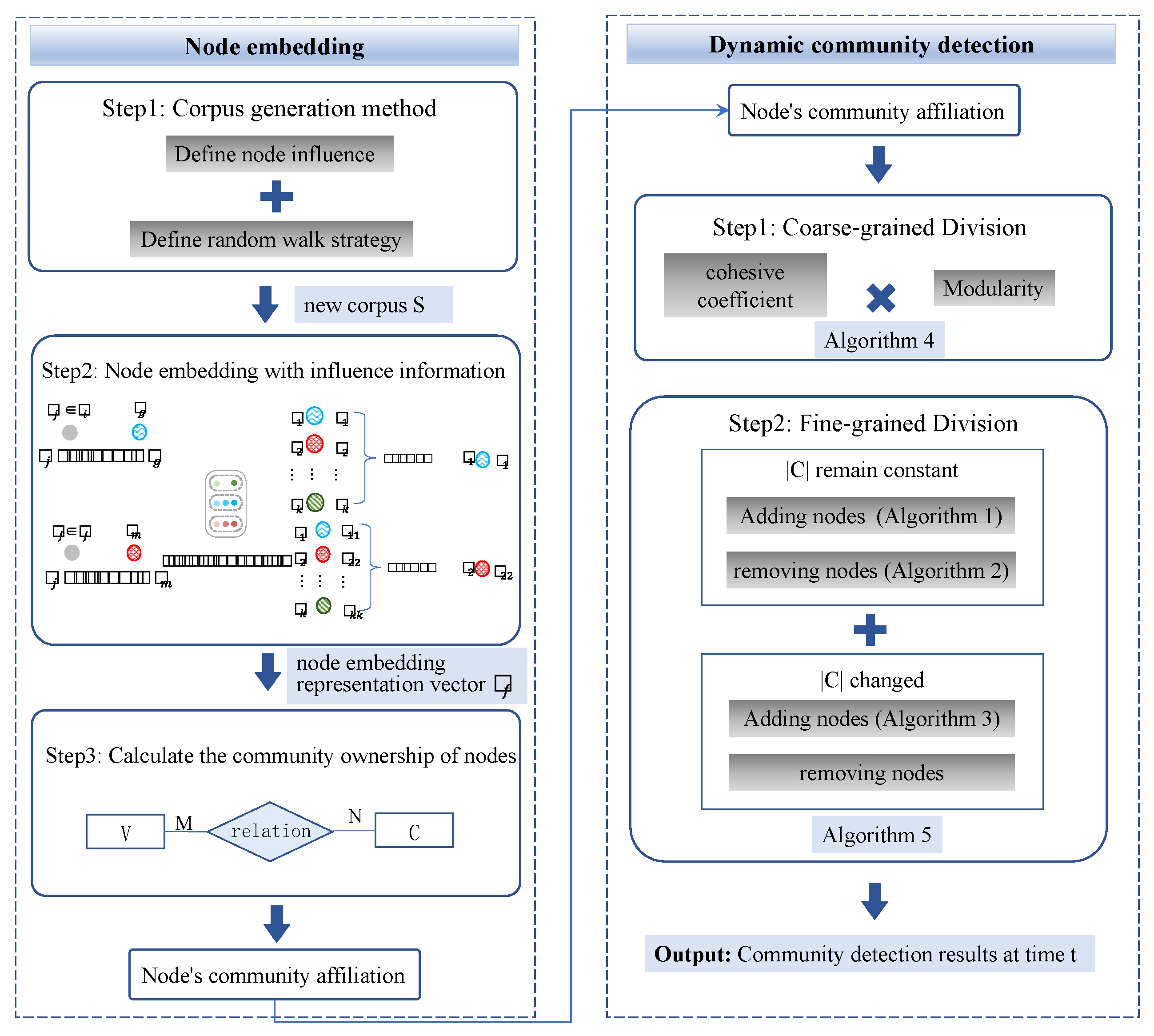 Mathematics Free Full Text Dynamic Community Detection Method Of A Social Network Based On