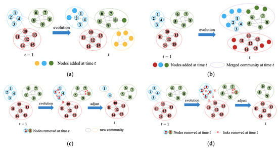 Dynamic Community Detection Method of a Social Network Based on Node Embedding Representation