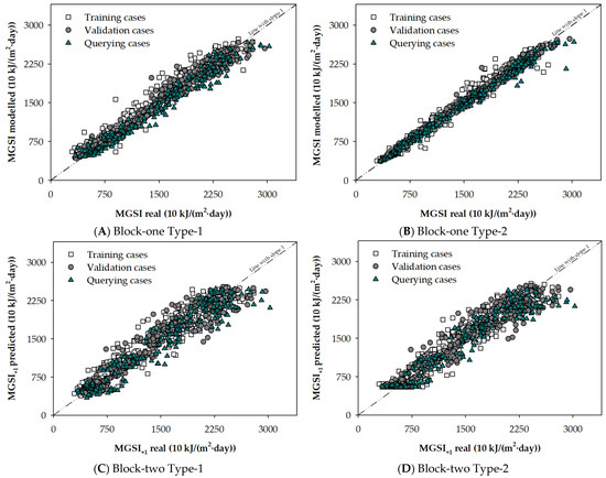 Global Solar Irradiation Modelling and Prediction Using Machine Learning Models for Their ...