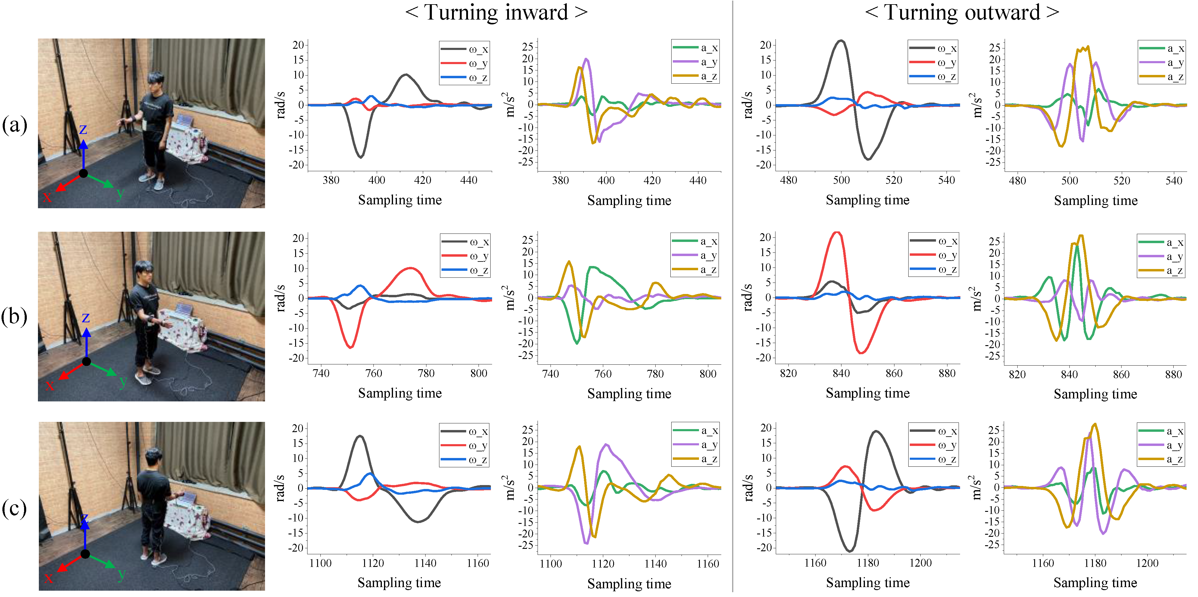 Wearable Inertial Sensor-Based Hand-Guiding Gestures Recognition Method Robust to Significant ...