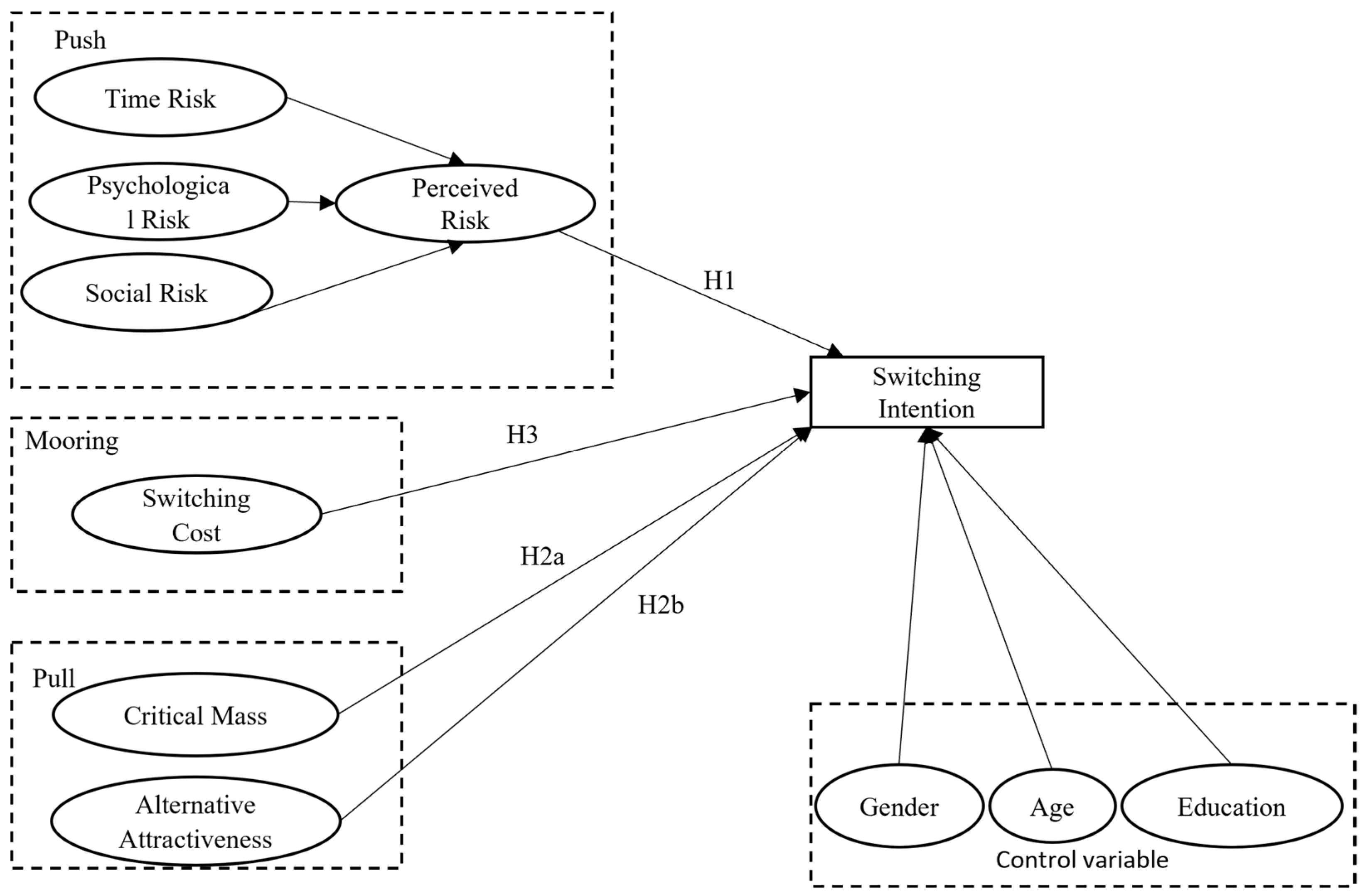 Applying the Push-Pull Mooring to Explore Consumers’ Shift from Physical to Online Purchases of ...