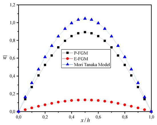 Mathematical Approach for Mechanical Behaviour Analysis of FGM Plates ...