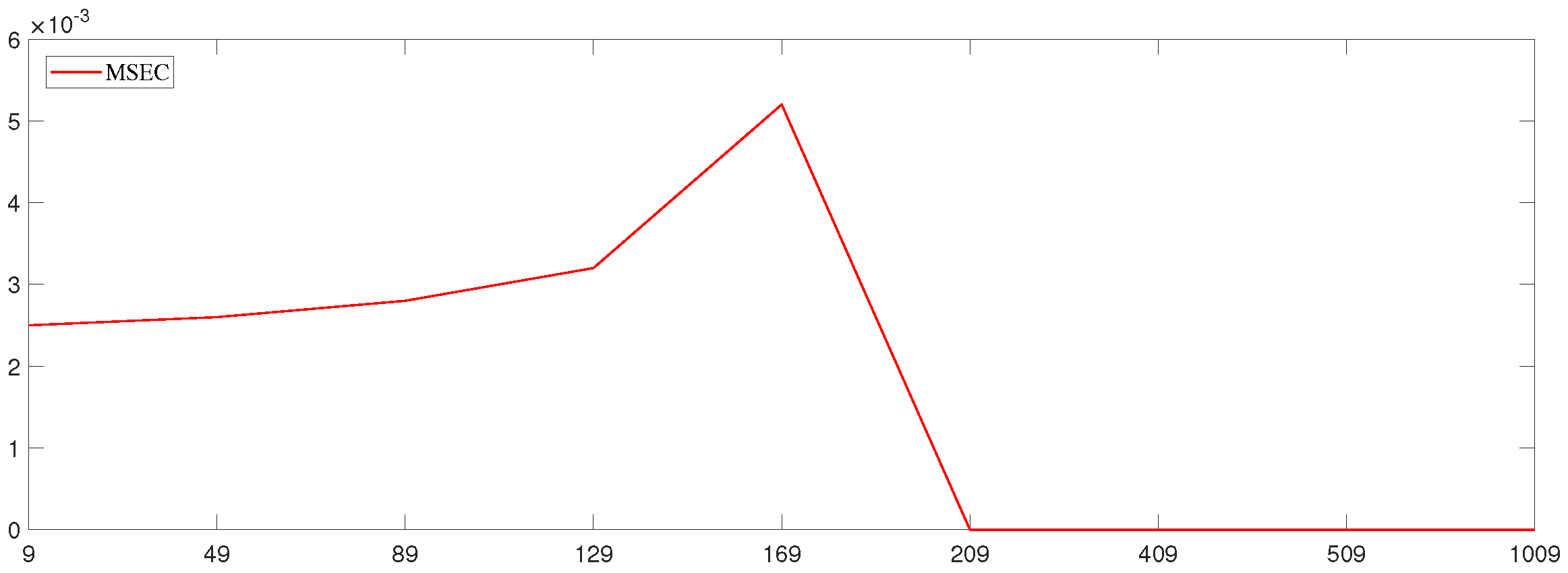Application of the ADMM Algorithm for a High-Dimensional Partially Linear Model