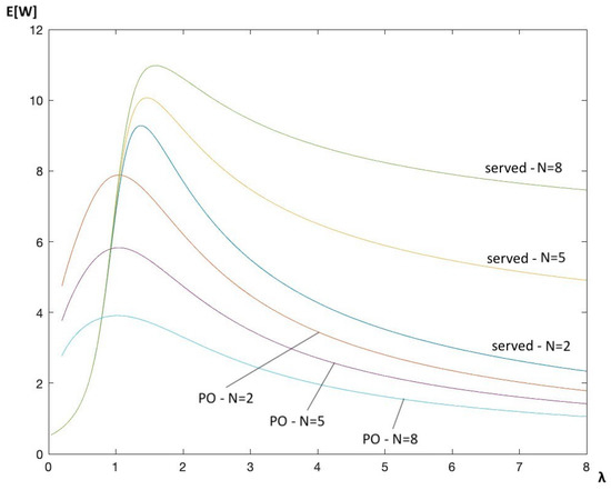 Evaluation of the Waiting Time in a Finite Capacity Queue with Bursty Input and a Generalized ...