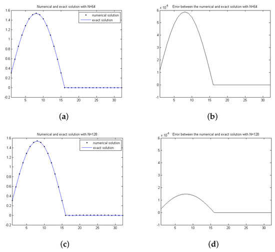 Numerical Analysis of Fourier Finite Volume Element Method for Dirichlet Boundary Optimal ...