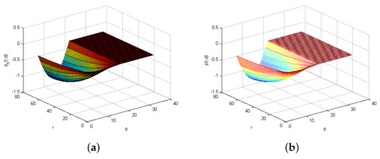 Numerical Analysis of Fourier Finite Volume Element Method for ...