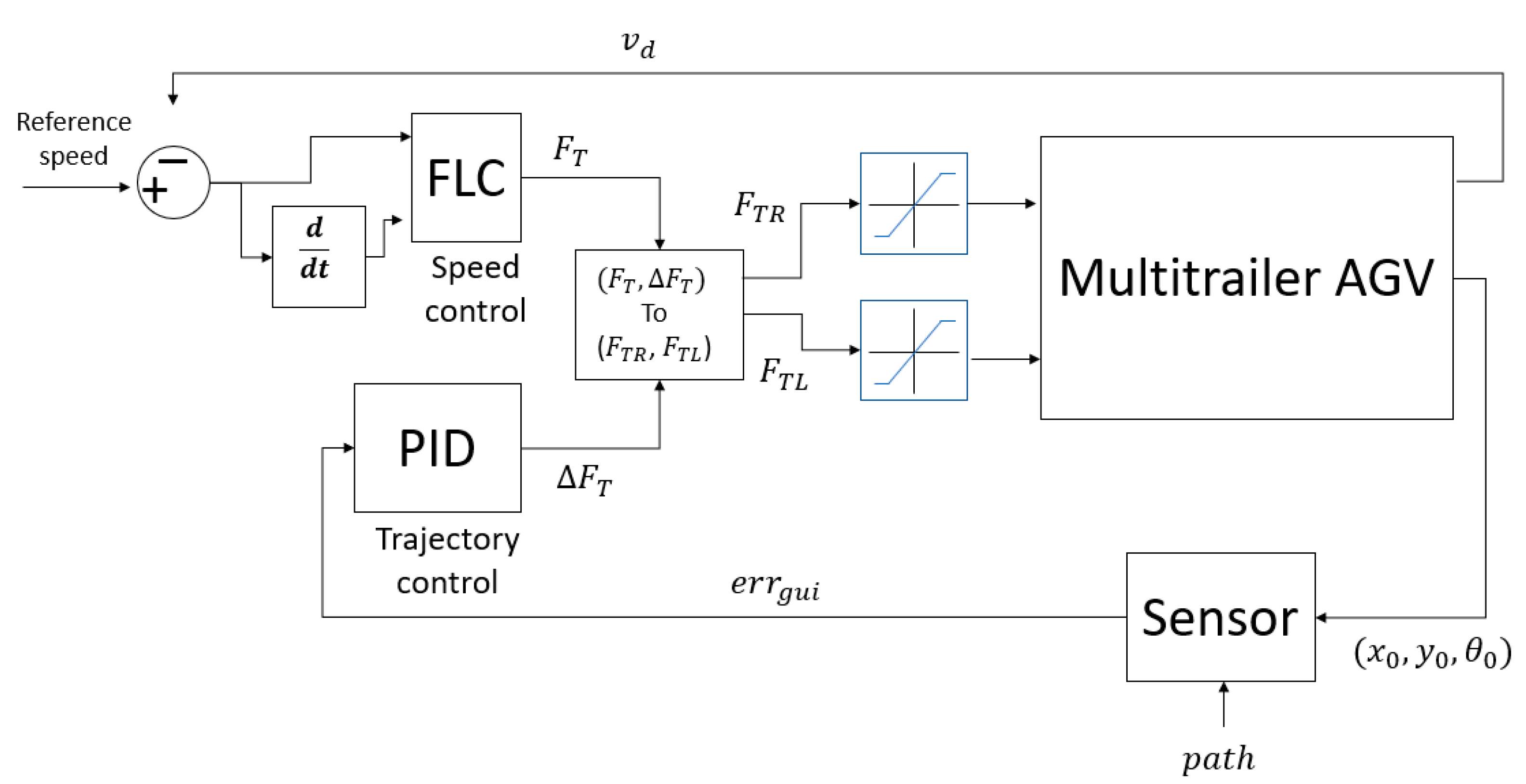 Performance and Extreme Conditions Analysis Based on Iterative ...