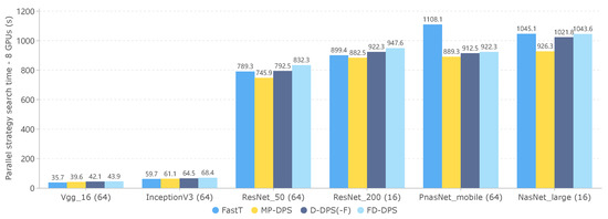 Adaptive Distributed Parallel Training Method for a Deep Learning Model Based on Dynamic ...