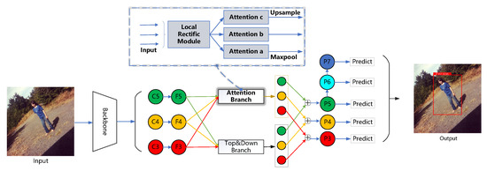 MLA-Net: Feature Pyramid Network with Multi-Level Local Attention for ...