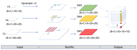 Mathematics Free Full Text Mla Net Feature Pyramid Network With Multi Level Local Attention