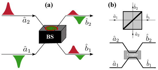 Mathematics | Free Full-Text | Theory for the Beam Splitter in Quantum ...