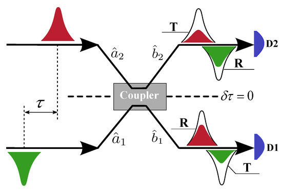 Mathematics | Free Full-Text | Theory for the Beam Splitter in Quantum ...