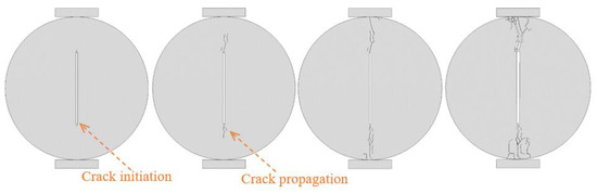 Fracture Process and Failure Mode of Brazilian Discs with Cracks of ...