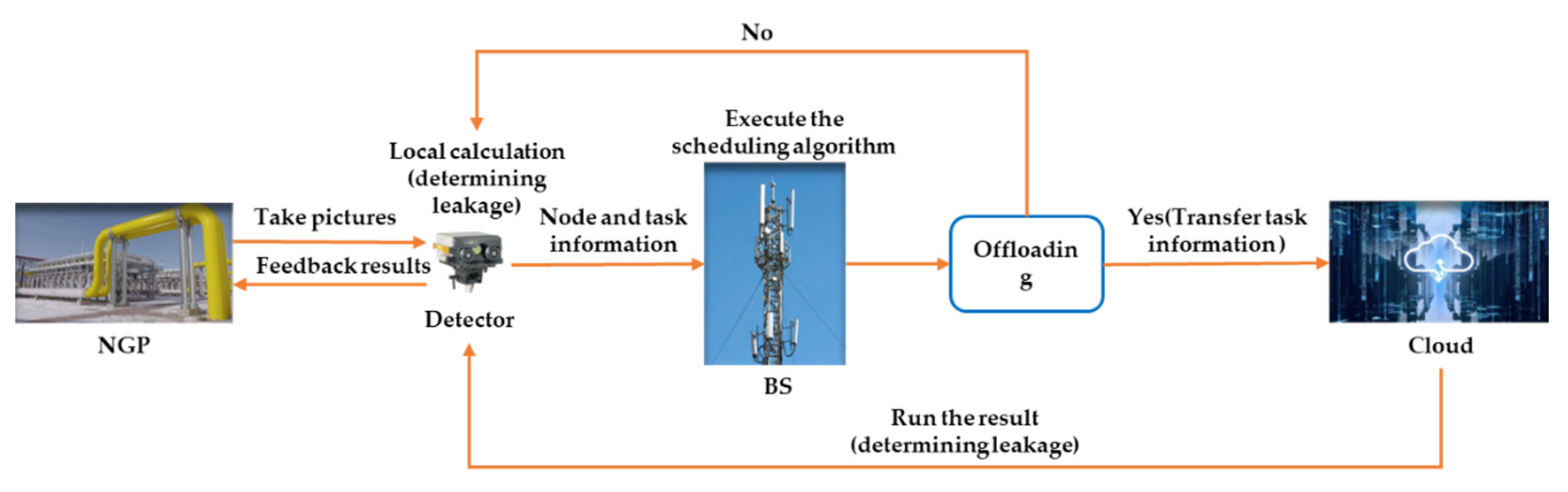 Edge Computing Offloading Method Based on Deep Reinforcement Learning for Gas Pipeline Leak ...