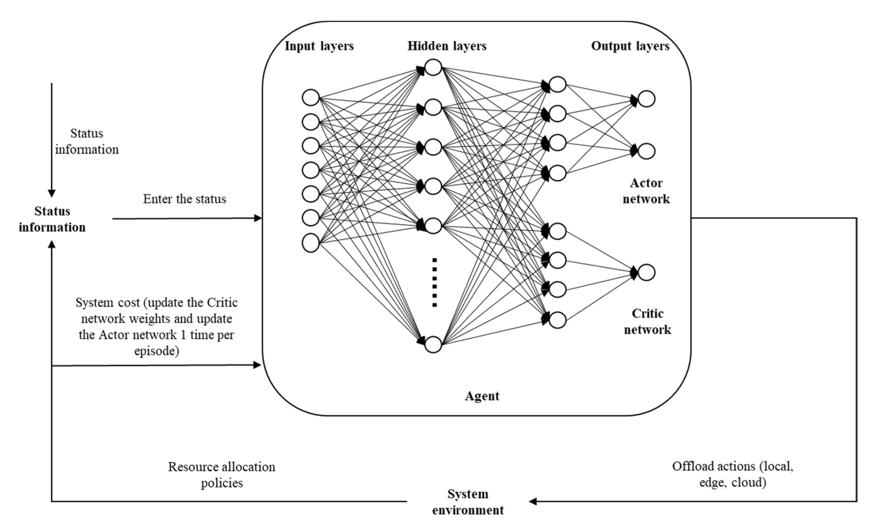Edge Computing Offloading Method Based on Deep Reinforcement Learning for Gas Pipeline Leak ...