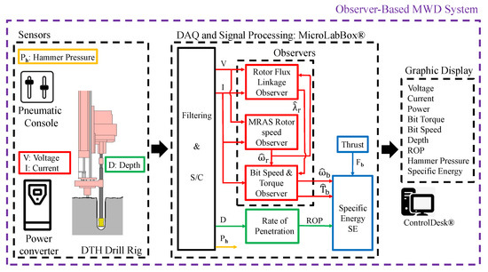 Physics-Based Observers for Measurement-While-Drilling System in Down ...