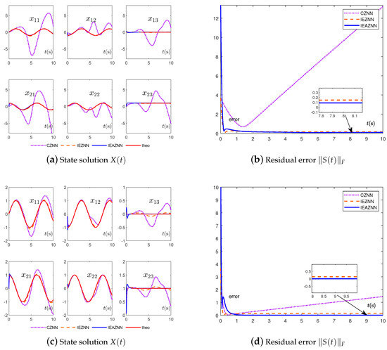 Zeroing Neural Networks Combined with Gradient for Solving Time-Varying Linear Matrix Equations ...