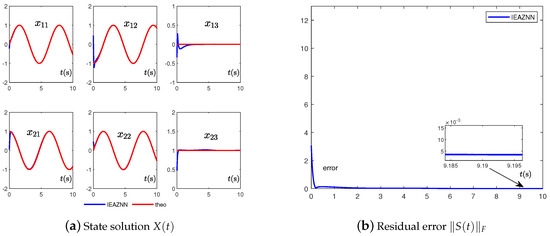 Zeroing Neural Networks Combined with Gradient for Solving Time-Varying Linear Matrix Equations ...