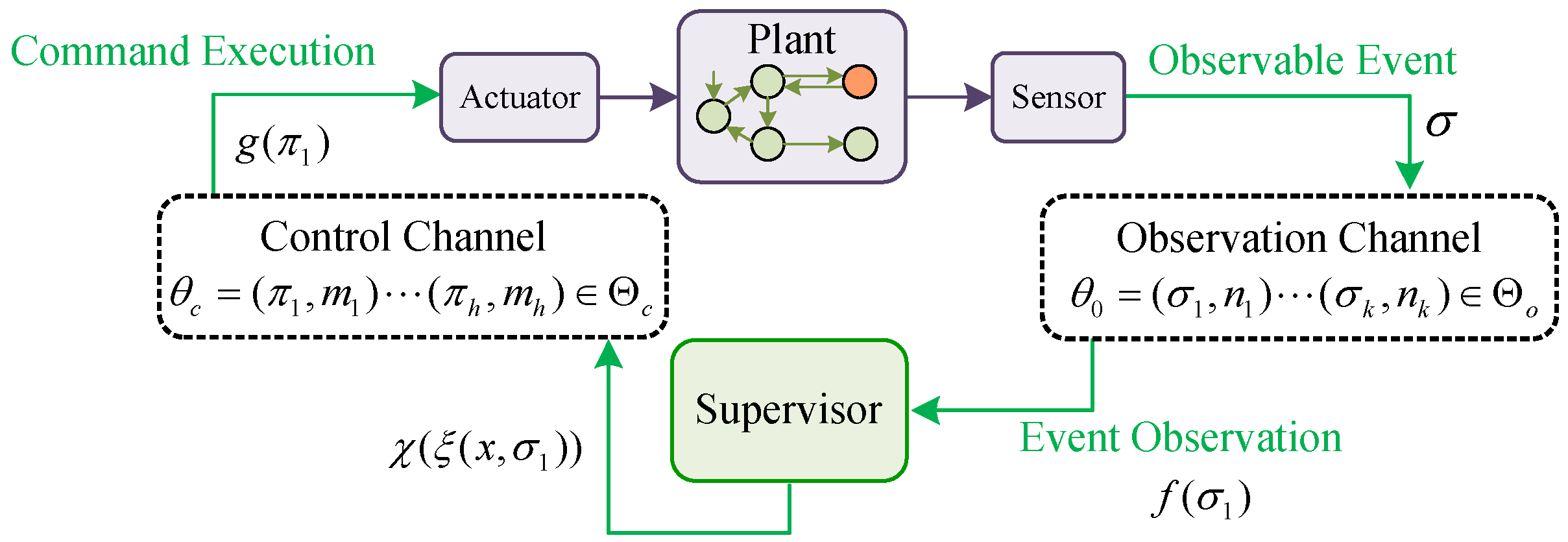 Mathematics | Free Full-Text | Modeling and Optimal Supervisory Control of Networked Discrete ...