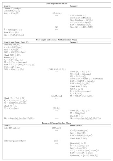 Mathematics | Free Full-Text | Improved and Provably Secure ECC-Based Two-Factor Remote ...