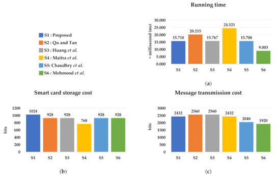 Improved and Provably Secure ECC-Based Two-Factor Remote Authentication Scheme with Session Key ...