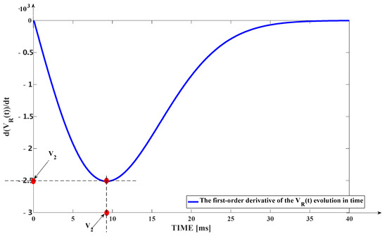 Mathematics | Free Full-Text | Modeling and Simulation of High Voltage ...