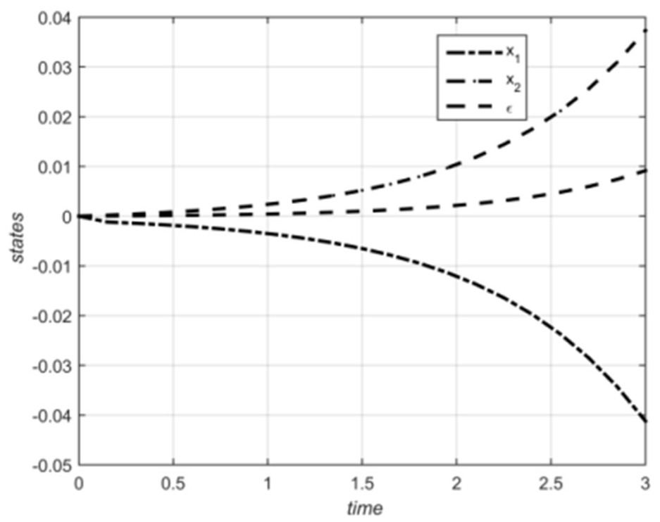 Mathematics Free Full Text Design Of Finite Time Reduced Order H∞