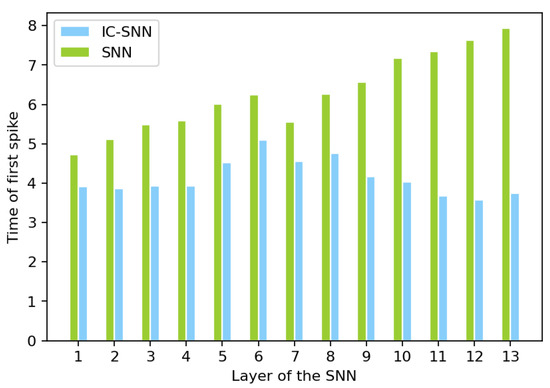 IC-SNN: Optimal ANN2SNN Conversion at Low Latency
