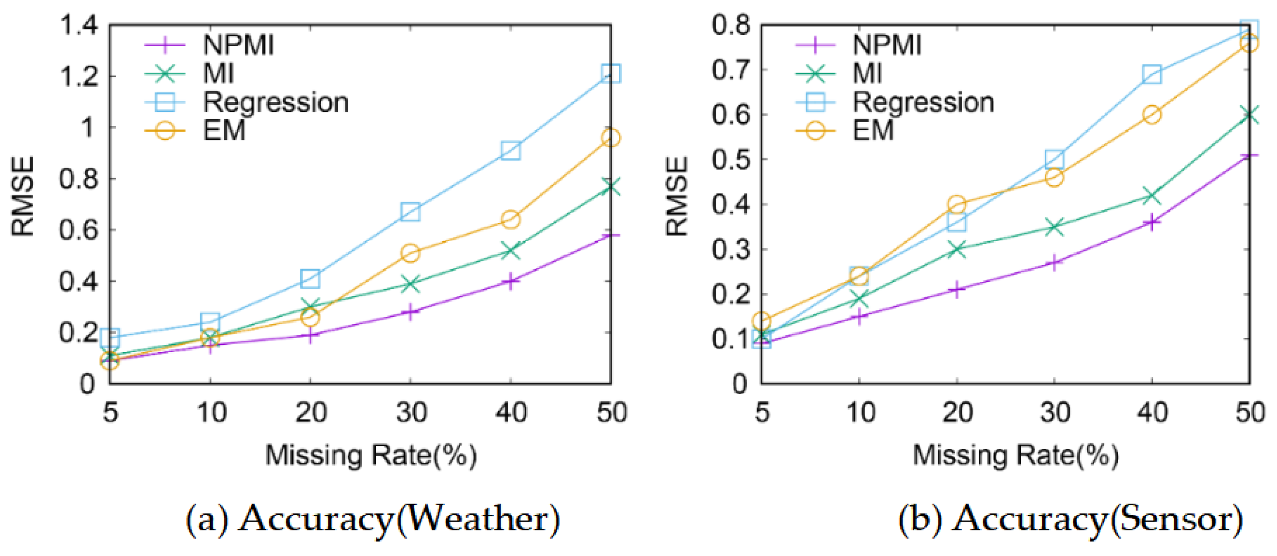 A Noise-Aware Multiple Imputation Algorithm for Missing Data