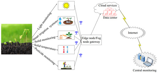 Mathematics Free Full Text A Cluster Tree Based Secure Routing Protocol Using Dragonfly 1547