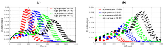 Dynamics of a Hybrid HIV/AIDS Model with Age-Structured, Self-Protection and Media Coverage