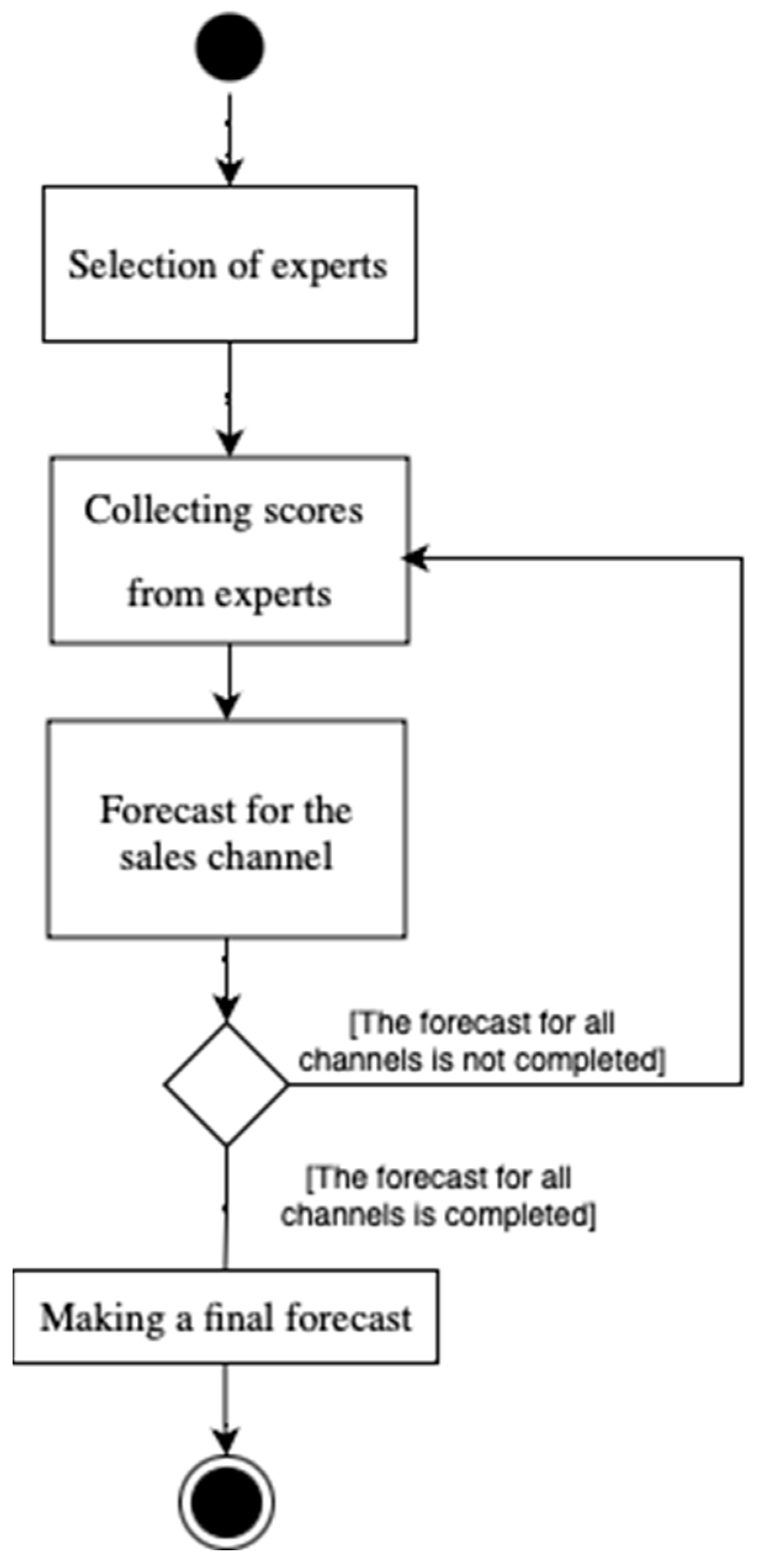 Analysis and Forecasting of Sales Funnels