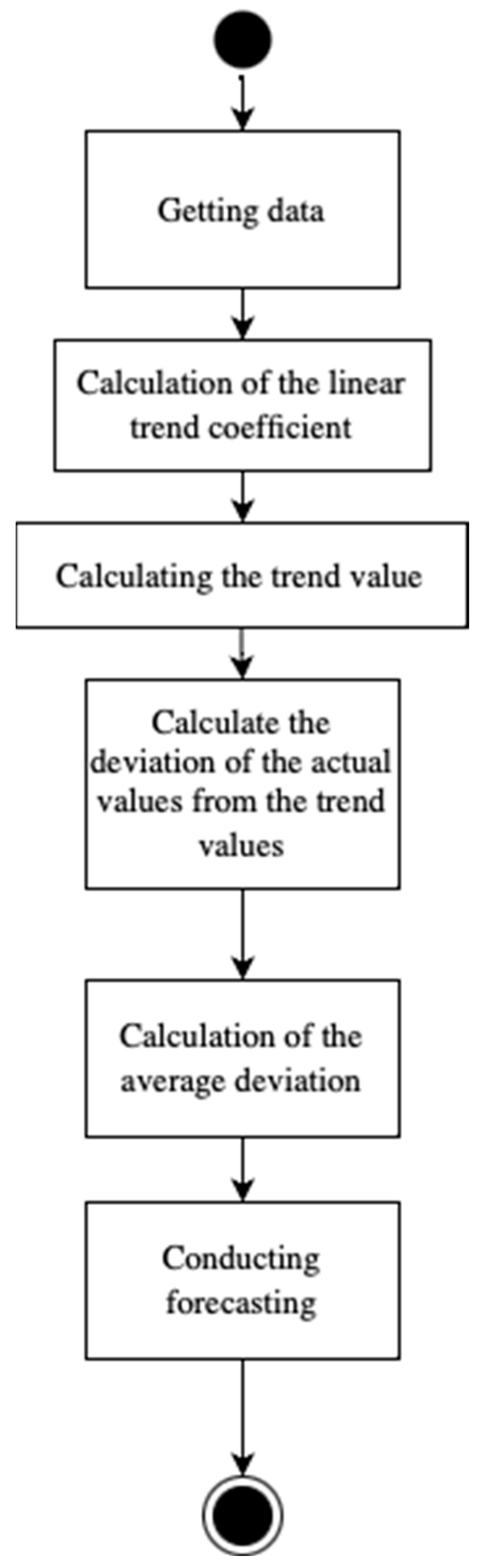 Analysis and Forecasting of Sales Funnels