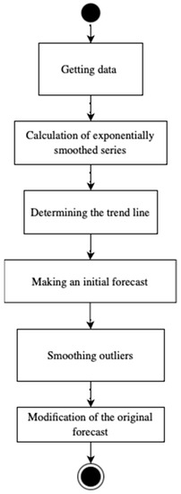 Analysis and Forecasting of Sales Funnels