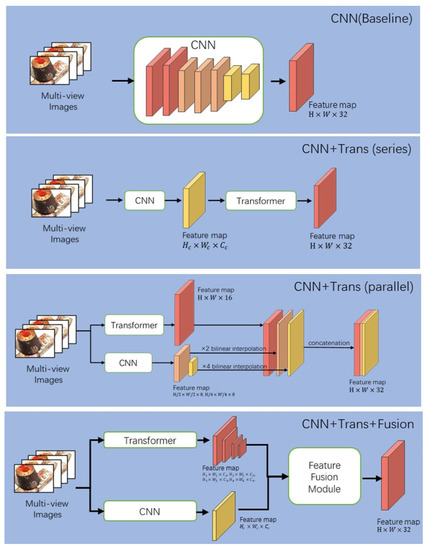 Heterogeneous Feature Fusion Module Based on CNN and Transformer for Multiview Stereo Reconstruction