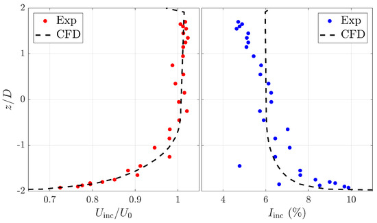 Numerical Investigation on a Diffuser-Augmented Horizontal Axis Tidal Stream Turbine with the ...