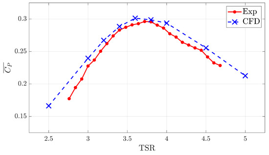 Numerical Investigation on a Diffuser-Augmented Horizontal Axis Tidal Stream Turbine with the ...
