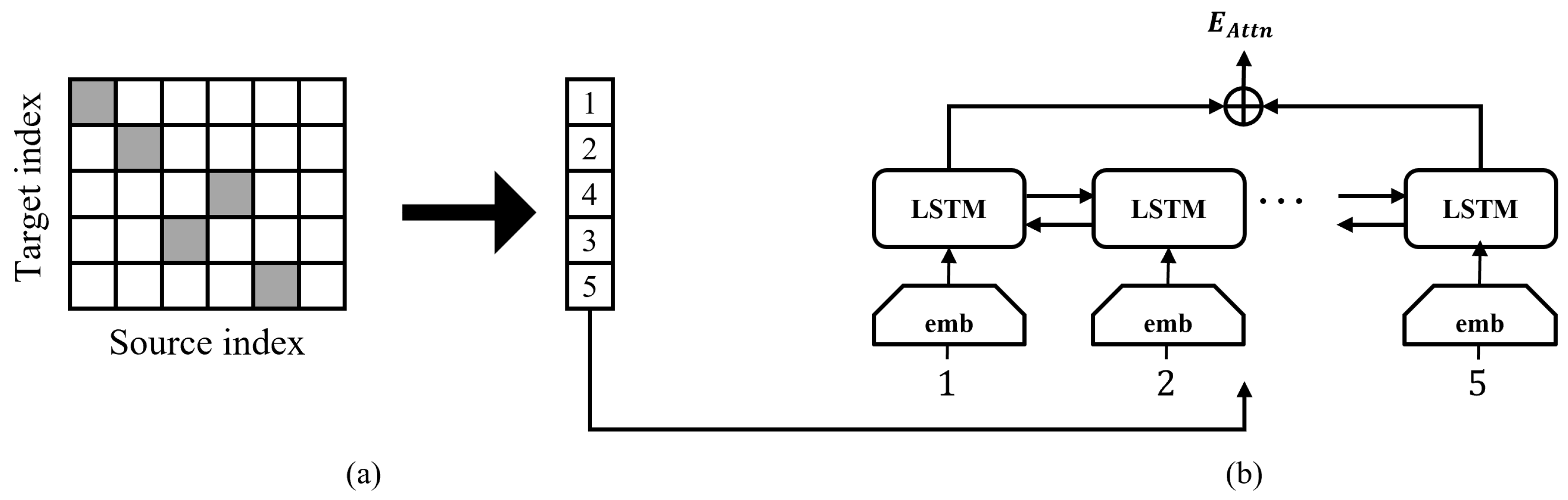 Robust Data Augmentation for Neural Machine Translation through EVALNET