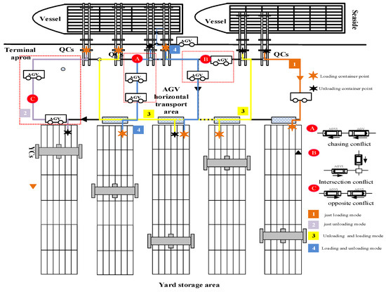 Mathematics | Free Full-Text | A Three Stage Optimal Scheduling Algorithm for AGV Route Planning ...
