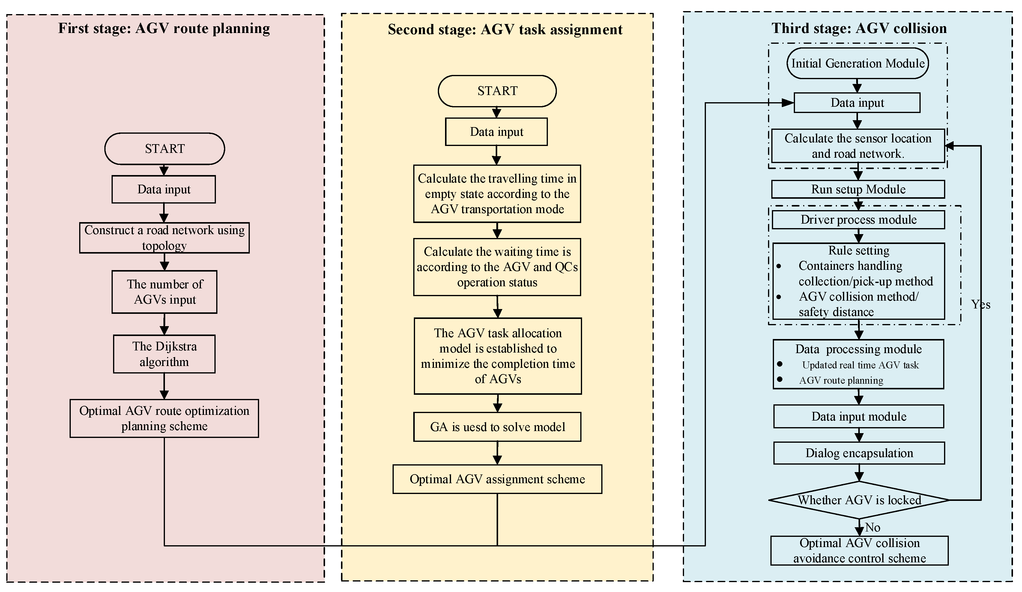 Mathematics | Free Full-Text | A Three Stage Optimal Scheduling Algorithm for AGV Route Planning ...